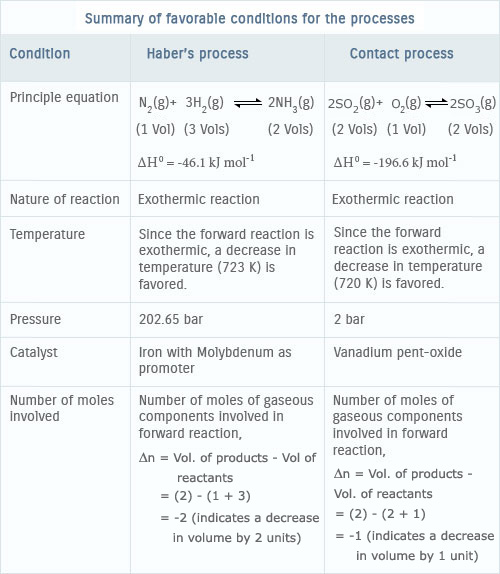 Favorable Conditions